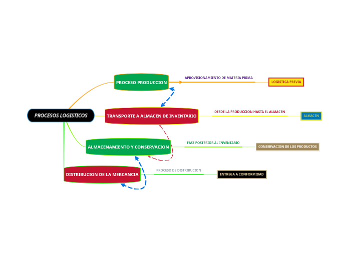 PROCESOS LOGISTICOS - Mind Map